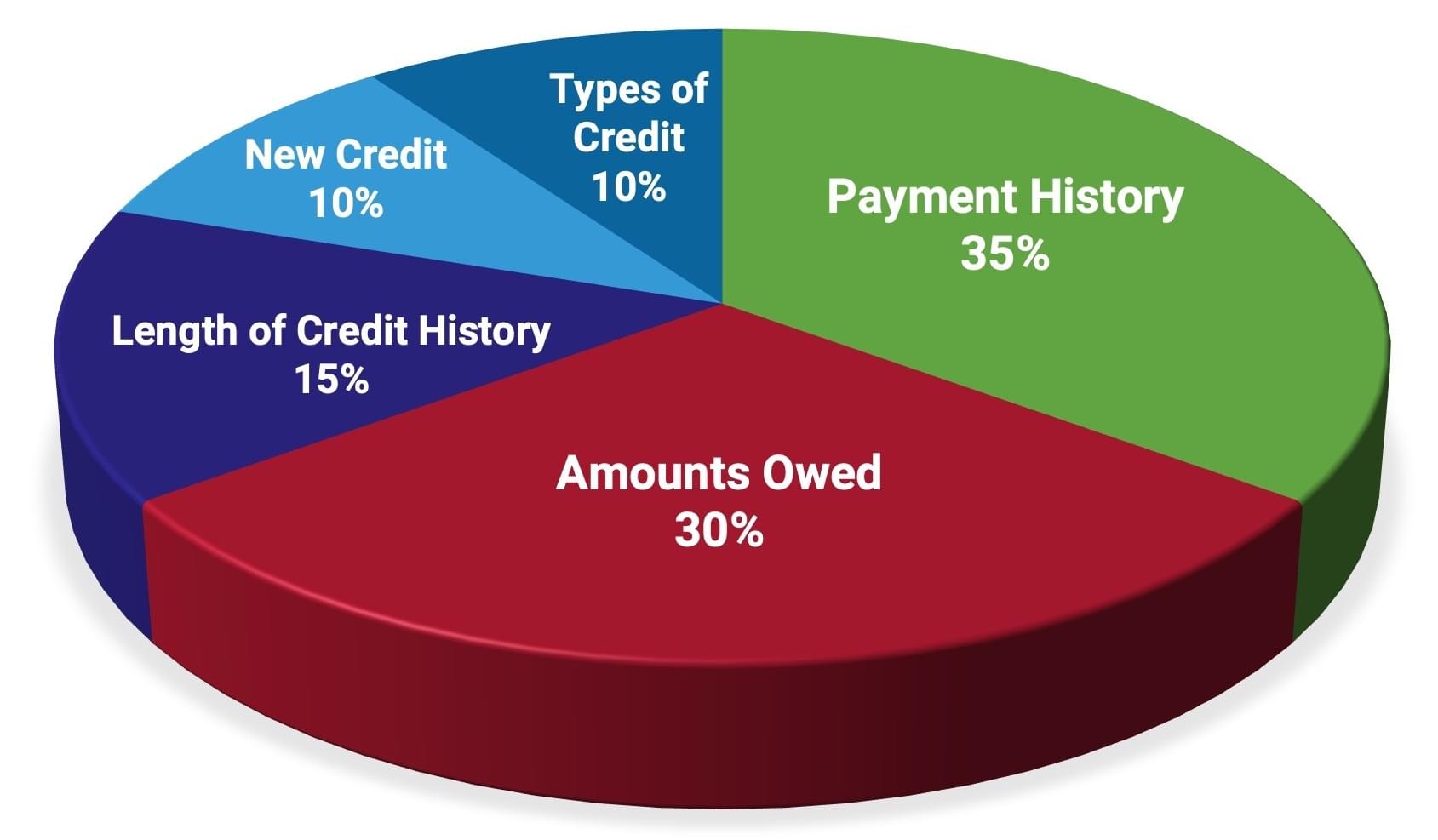 How to Manage Your Credit Score - Keyspire | Real Estate Investing ...